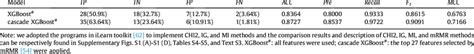 Performance Comparison Of Xgboost And Cascade Xgboost On The Test Data
