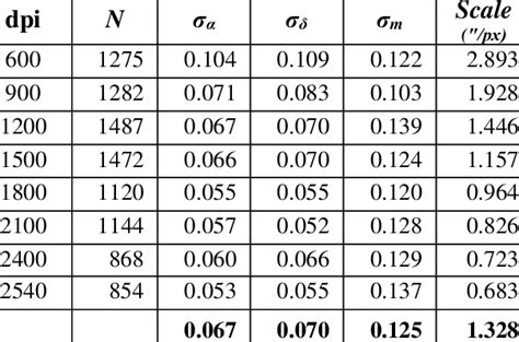 Rms Errors Of The Equatorial Coordinates And Magnitudes Download