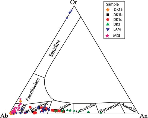 Classification Of Plagioclase Minerals In The Quartz Diorite Dk1a