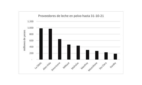 ¿cómo Compra Alimentos El Estado Nacional Infobae