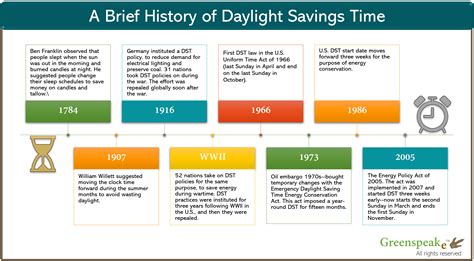 Daylight Saving Time History And Energy Use Greenspeake Cands
