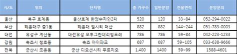 10월 주요 분양단지② 지방 해운대 엘시티 더샵·속초 아이파크·군산 디오션시티 푸르지오 등 4만5000여가구
