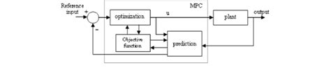 Classical Model Based Predictive Control Scheme Download Scientific Diagram