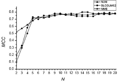 Prediction Mathews Correlation Coefficient Of K Mid Method By Using Download Scientific
