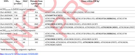 Significant Conditional Gwas Hits For Mchg Mchh Download