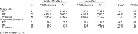 Analgesic Use By Intervention Download Table