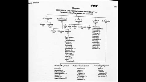 Sybcom Sem Iii Business Law Rapid Revision Youtube