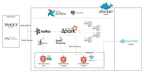 Dataengineer Dataengineering Apachespark Python Darshil Parmar