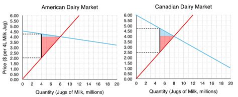 Elasticity And Policy Principles Of Microeconomics