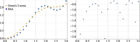 color online discrete plot of w 2 green s and w mol left and er 1