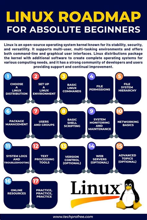 Linux Roadmap For Absolute Beginners In 2025 Learn Computer Coding Linux Operating System Linux