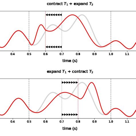 Effective Cost Matrix Of Using Dtw To Transform Between Warped Signals Download Scientific