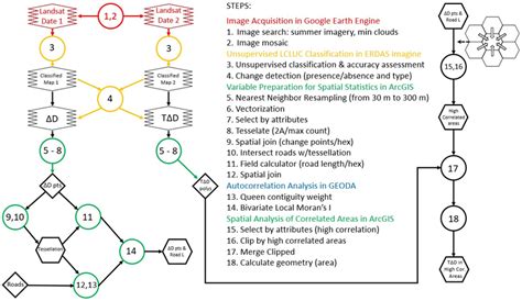 Workflow Diagram For Unsupervised Classification Of Land Cover And Land