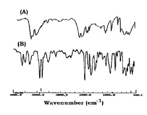Infrared Spectra Of A Pure Metformin Hcl And B Metformin Granules