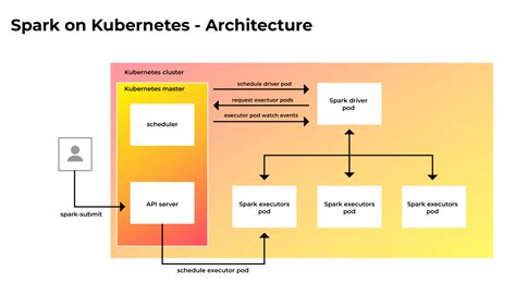 Using Spark With Kubernetes K8s Le Blog De Cellenza