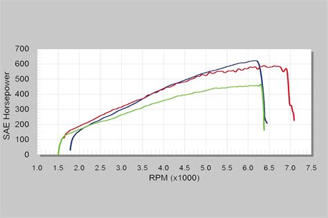 2015 Dodge Challenger Hellcat Dyno Test Hot Rod Network
