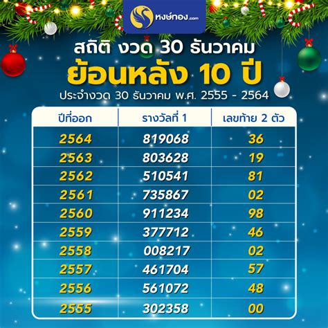 ส่องสถิติเลขเด็ดย้อนหลัง 10 ปี งวด 30 ธ ค 65 งวดส่งท้ายปี จับตาให้