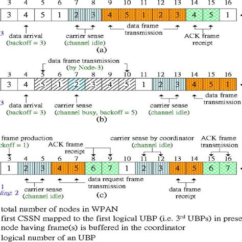 Examples Of R Node2 Transmittingreceiving Data Frames Tofrom