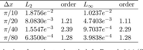 table 1 from cell average based neural network method for hyperbolic