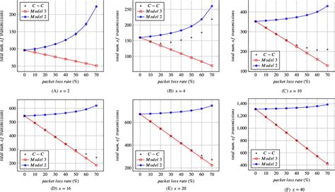 The Expected Number Of Transmissions In Cache Coding With A Few And