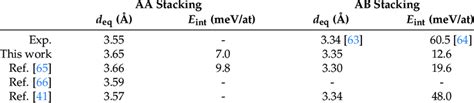 Equilibrium Interlayer Distances D Eq And Interlayer Interaction