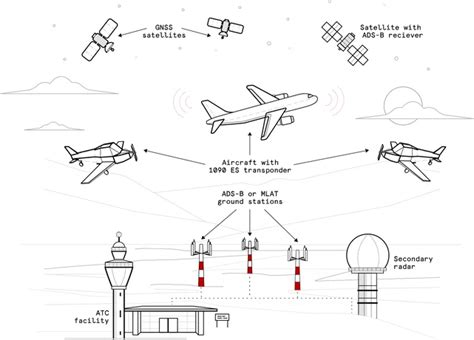 From Radar To Revolution The Story Of Ads B