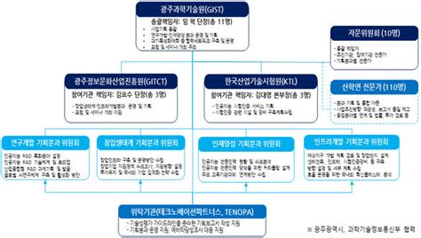 Gist 등 광주컨소시엄 첨단 3지구 Ai 창업단지 조성 연구용역 추진 전자신문