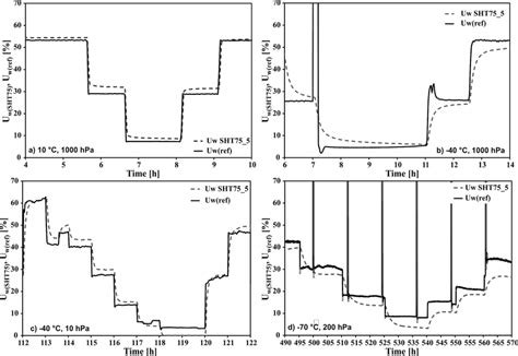 Signal Of Sht755 Representative For All Sht75 Sensors At Different