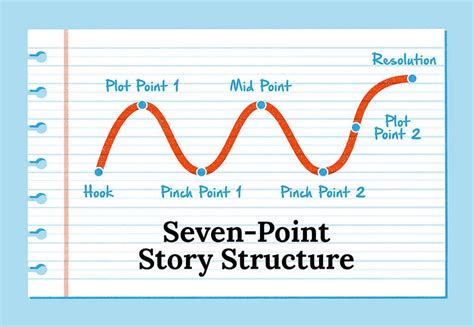The Seven Point Story Structure From Idea To Plot In 5 Steps Story