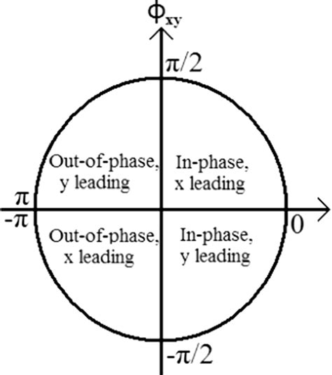 Wavelet Phase Coherence Circle Download Scientific Diagram