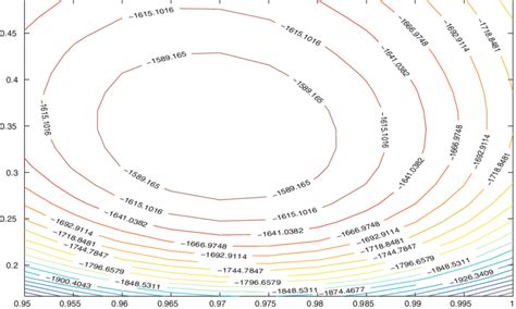 Contour plot of log likelihood for β 1 and σ 2 Download Scientific