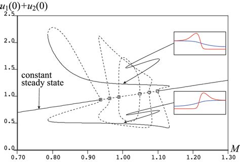 Global Structure Of Stationary Solutions For 7 The Horizontal And