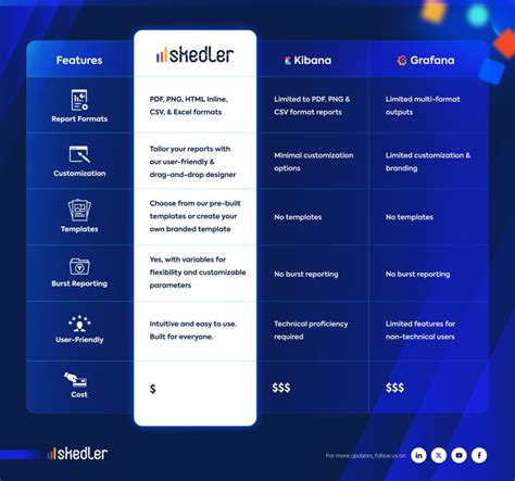 Skedler On Linkedin Grafana Kibana Freetrial Tool Automation
