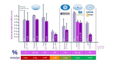 Spectacle Lenses For Myopia Control Part 3 Myopia Profile