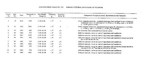 Emissivity Of Selected Materials Far Associates