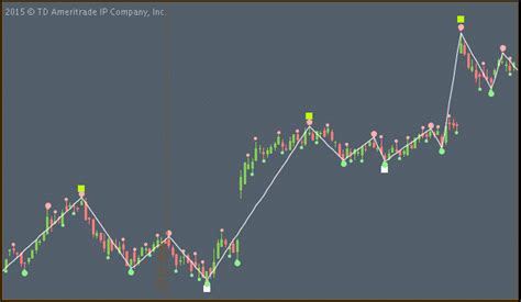 Basic Market Structure And Automatic Fibonacci Levels