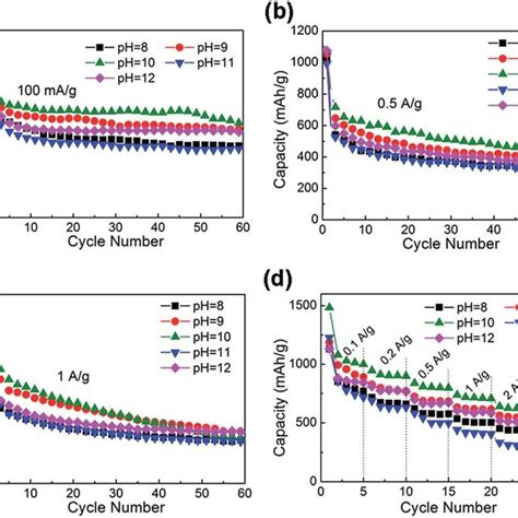 Cyclic Voltammetry Curves Of The Fe 2 O 3 Graphene Composite Negative
