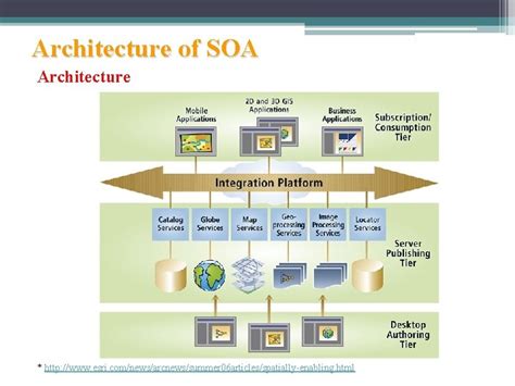 Service Oriented Architecture Soa Prof Wenwen Li School