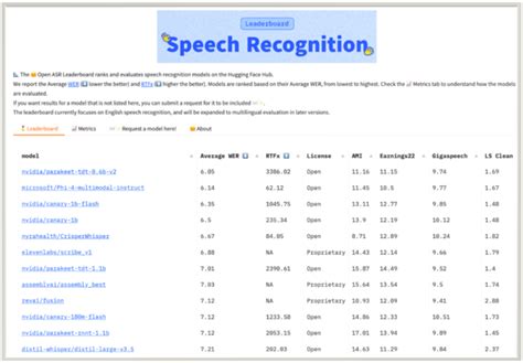 Nvidia Speech Ai Models Deliver Industry Leading Accuracy And Performance Nvidia Technical Blog