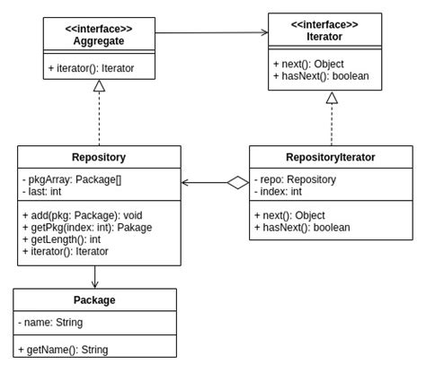 IteratorパターンC言語で見かけるぐらい頻出のデザインパターンコード例JavaRuby