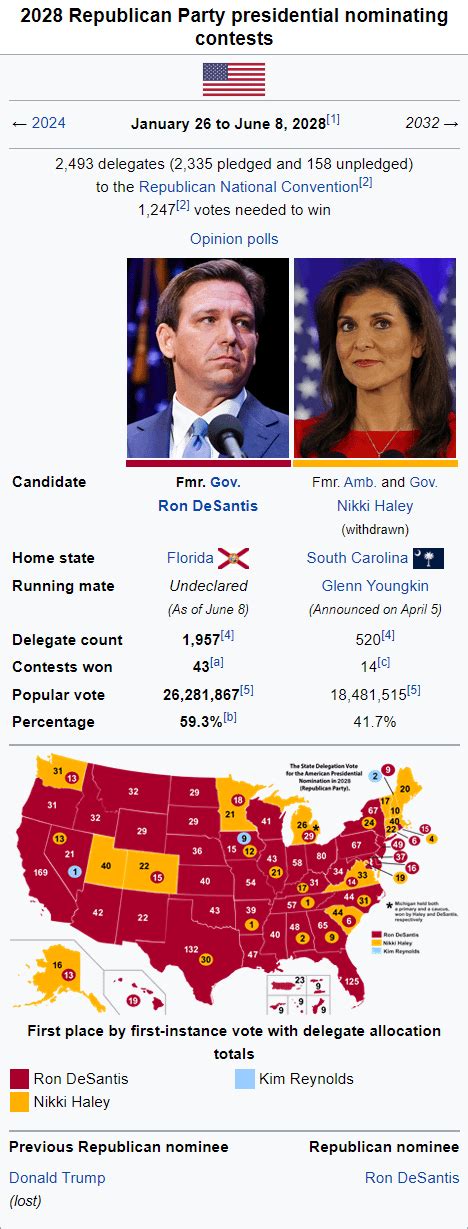 2028 Republican Presidential Primary The Two Champions R Imaginaryelections