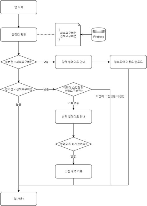 Firebase Realtime Db 이용 하기