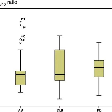 Box Plots Showing Median And Confidence Intervals Of A Ratio Values Download Scientific Diagram