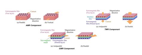 Good Price TMR Sensor Magnet Suppliers Manufacturers In China