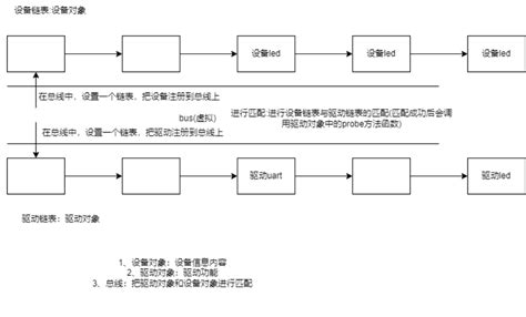 linux驱动——总线模型 linux总线驱动模型 csdn博客
