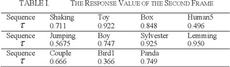 Figure 1 From An Improved Correlation Filter Based Target Tracking