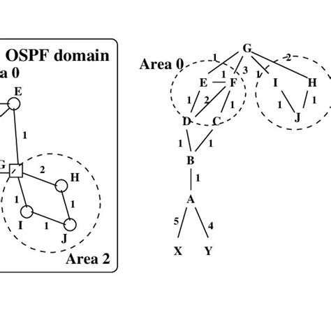 1 From Left To Right The Figure Depicts An Example Ospf Topology The