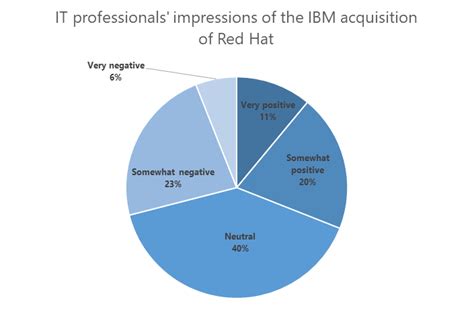 IT Managers Weigh In On M A Including IBM And Red Hat Alliance