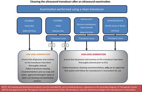 Guidelines For Reprocessing Ultrasound Transducers 2017