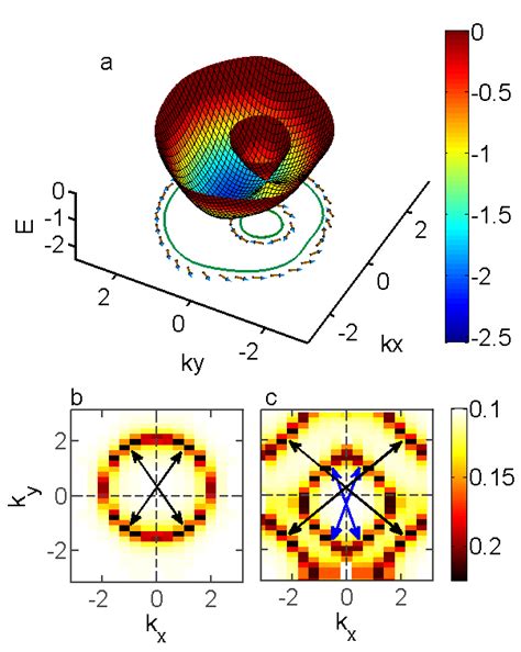 A Single Particle Band Structure In Momentum Space For A Specific Ff Download Scientific